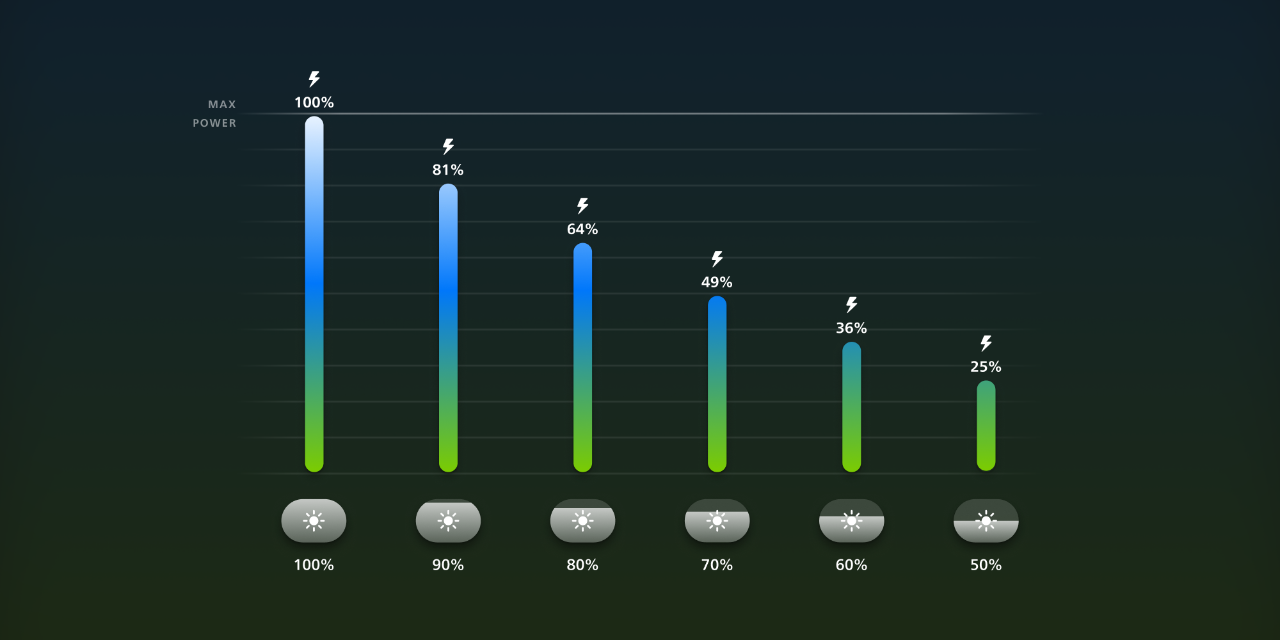 5 gode råd til at spare energi derhjemme | Philips Hue DK
